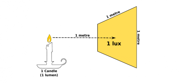 The Relationship Between Lux, Lumen and Watt - TACHYON Light