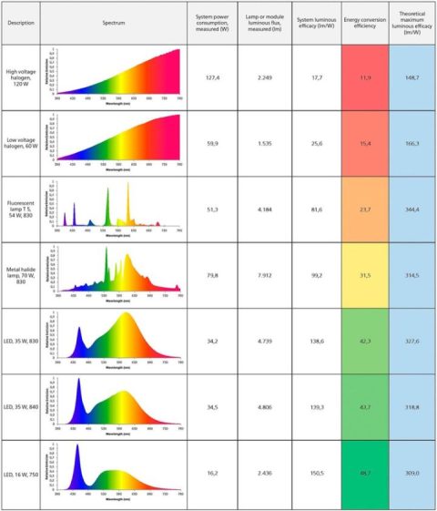 What Is A Full Spectrum LED? - TACHYON Light